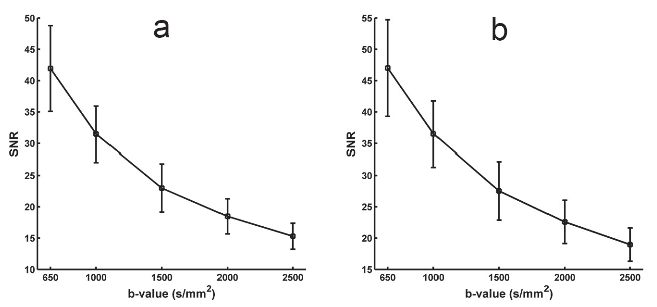 How does B-value affect HARDI reconstruction using clinical diffusion ...