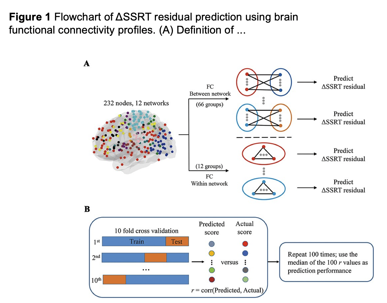 Functional Connectivity Predicts Individual Development of Inhibitory ...